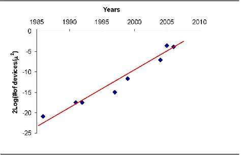 Figure 2 From A Moores Law For Photonics Semantic Scholar