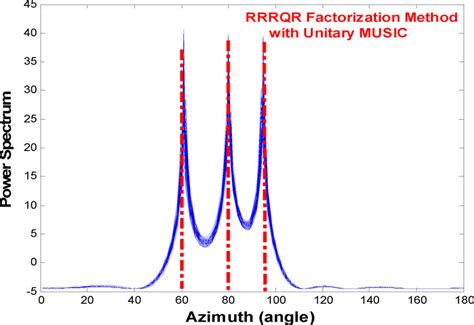 Power Spectrum Of Azimuth Angle Estimation Using The Proposed RRR QR Download Scientific