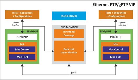 Ptp Gptp Verification Ip Truechip