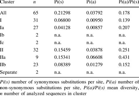 Estimates Of Mean Codon Based Evolutionary Diversity Download Table