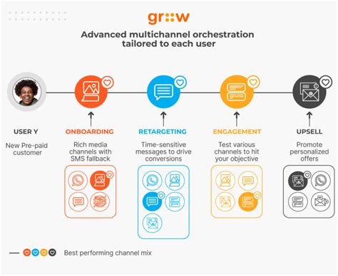 Multichannel Orchestration To Unlock Each Channel S Full Potential