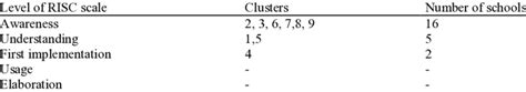 School Cluster Structure Against Risc Maturity Levels Download