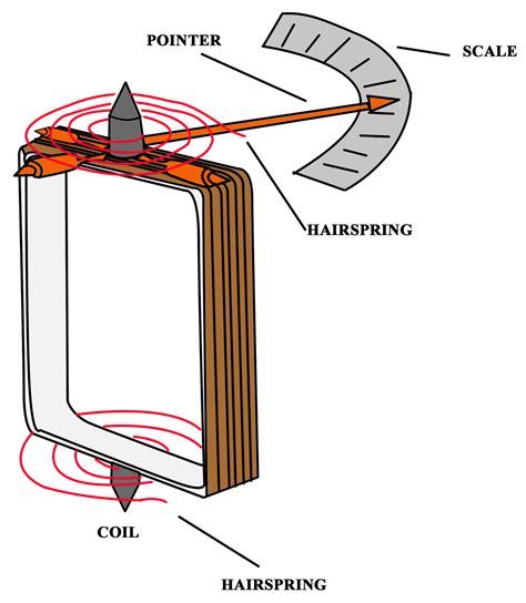 Pmmc Instrument Working Principle Permanent Magnet Moving Coil Instrument
