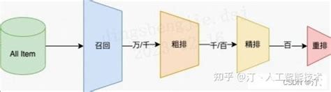 推荐系统 四 ：精排 详解排序算法ltr Learning To Rank Poitwise Pairwise Listwise相关评价指标，超详细知识指南。 知乎