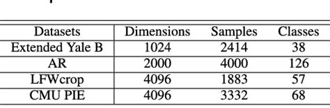 Table 1 From Image Classification Using Low Rank Regularized Extreme Learning Machine Semantic