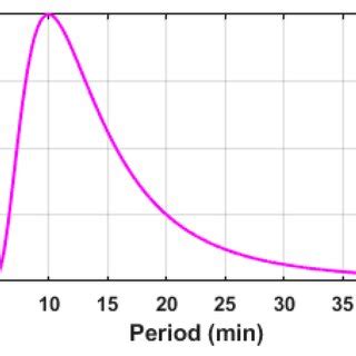 The relation between period and amplitude for τ equals 300 s Download Scientific Diagram