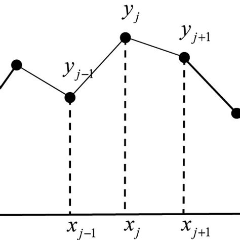 Piecewise Linear Interpolation Download Scientific Diagram