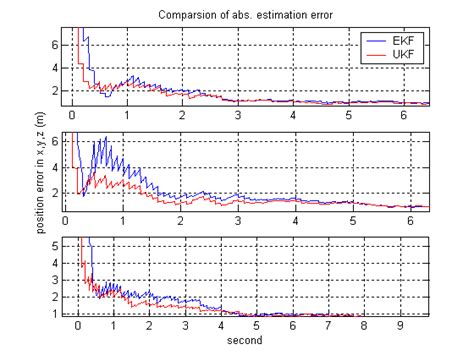 Absolute Pose Estimation Error Comparison In Xyz Cekf Vs Cukf Download Scientific Diagram