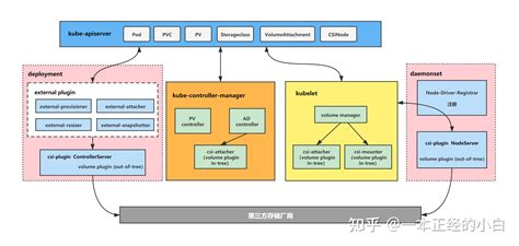 K8s Csi存储插件学习 知乎