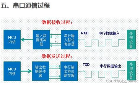 【计算机 Usb、串口、com口、ttl、rs 232、rs 485区别详解】com口和usb口传输数据哪个好 Csdn博客