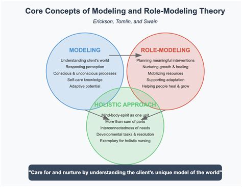 erickson swain tomlin modeling and role modeling theory 2025