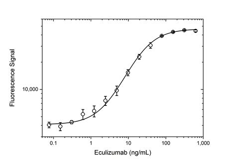 Anti Eculizumab Drugtarget Complex Antibody Clone Abd32334 Bio Rad