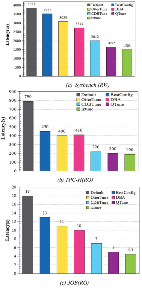 latency comparison between existing methods default settings