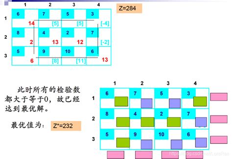 运筹学笔记 运输问题 Csdn博客