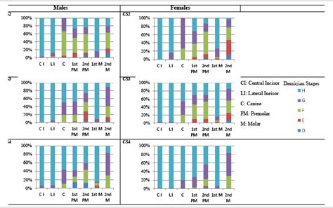 Figure 3 From Assessment Of Skeletal Maturity Using The Calcification Stages Of Permanent