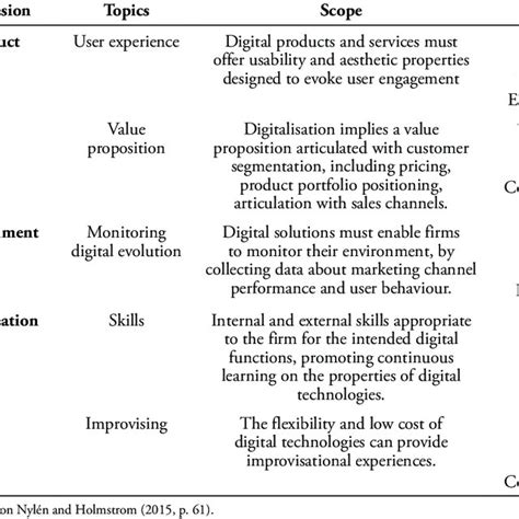 Nylén and Holmstrom dimensions and topics for assessing digitalisation Download Scientific Diagram
