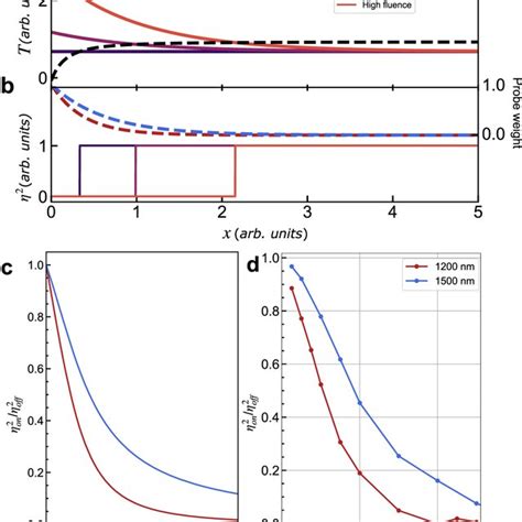 Inhomogeneity In The Photo Induced Phase Transition A First Order Phase Download Scientific
