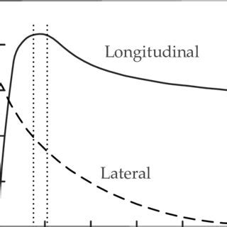 Relationship Between Longitudinal And Lateral Adhesion Coefficient And