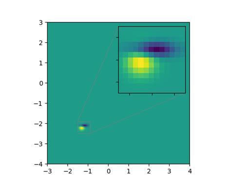 Zoom Region Inset Axes Matplotlib 330 Documentation