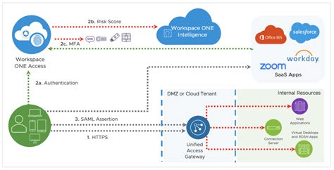 Introduction To Workspace One Uem Device Management Modes Vmware End User Computing Blog
