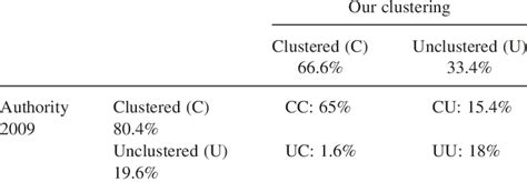 Comparing Clustering Results Download Table