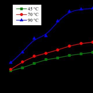 The Change Of The PH With Time For The Solution Consisting Of Download Scientific Diagram