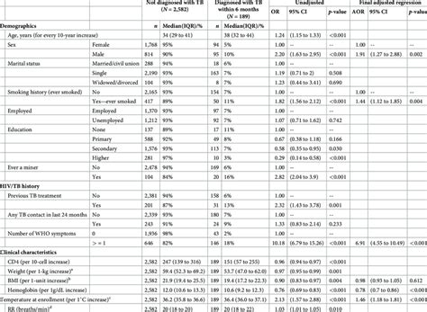 Univariable And Multivariable Logistic Regression Analysis In The