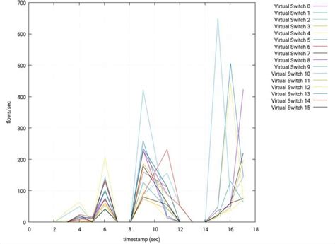 throughput per switch 3 slave nodes odl node 2 download scientific