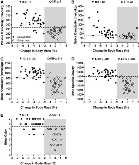 Individual And Mean 6 Sd Values Of Plasma Osmolality A Saliva Download Scientific Diagram