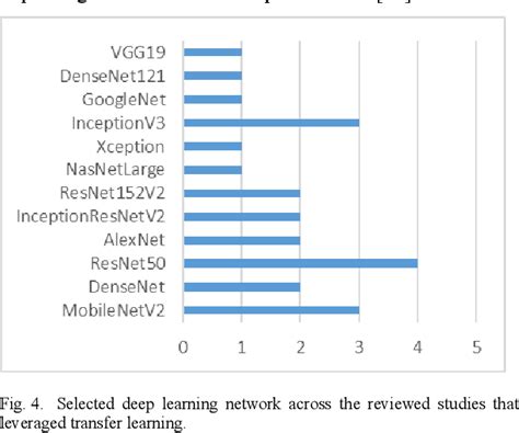Figure 4 From A Systematic Literature Review Of Deep Learning
