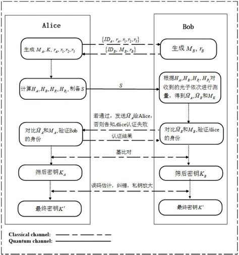 量子身份认证方法及其在量子密钥分发过程中的应用方法与流程