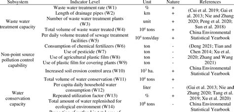 Evaluation Index System For Water Pollution Control Capability 124