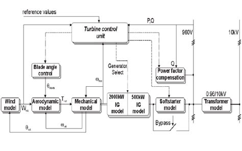 Block Diagram Of An Active Stall Controlled Wind Turbine With Constant Download Scientific