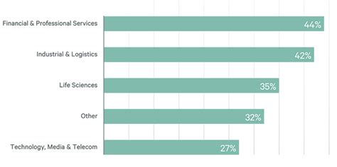 Three Office Occupancy Trends That Are Impacting Portfolio Strategy Cbre