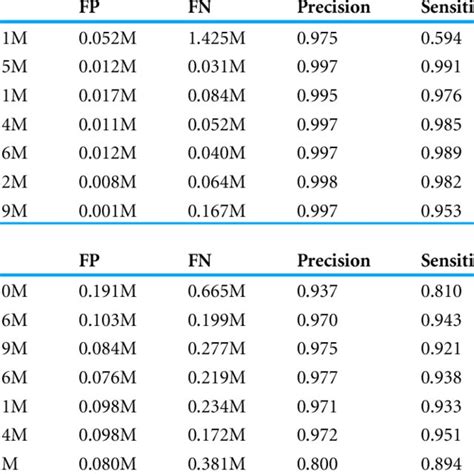 Accuracy On Giab Variant Calling Test Accuracy Metrics According To Download Scientific