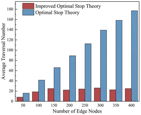 Comparison Of Average Traversal Times With Increasing Vehicle Download Scientific Diagram