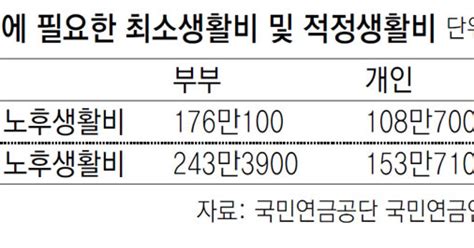 노후 걱정없이 살수 있는 생활비는 부부 月243만원