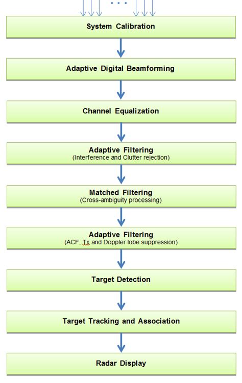 Beamforming Radar Python Code The Best Picture Of Beam