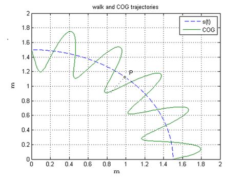 Walk Trajectory And Cog Trajectory During A Turn Download Scientific