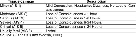 Abbreviated Injury Scale For Concussive Injuries Including Severity