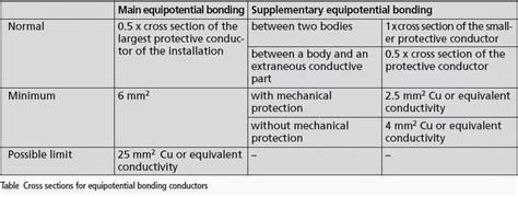 Conventional Lightning Protection System Components Part Seven
