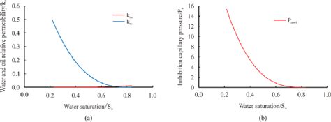 Relative Permeability And Capillary Imbibition Curves For Ew Adegbite