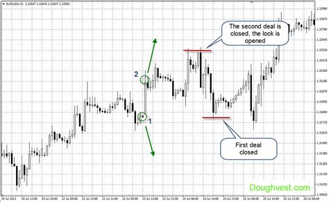Say Goodbye To Fear Of Losing By Securing Positions In Forex DoughVest