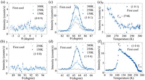 Color Online Temperature Dependence Of The Neutron Diffraction Peaks Download Scientific