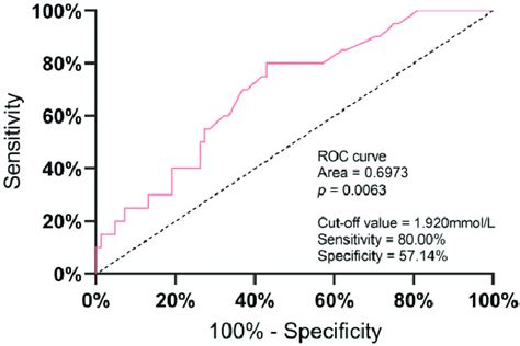 The Receiver Operating Characteristic Roc Curve Of Post Operative