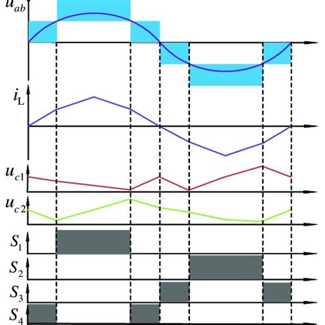 Key Operating Waveforms Of The Stl Pfc In Theory Key Operating