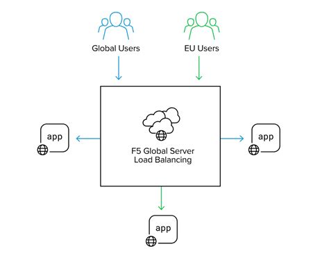 F5 Xc Distributed Cloud Dns Gslb Implementing Split Dns Devcentral