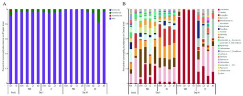 Fungal Community At The Phylum A And Genus B Level For Corn Silage