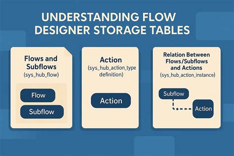 Where Are Flow Designer Flows Subflows And Actions Stored In Servicenow
