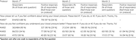 Responses To Second Evaluative Text Download Table
